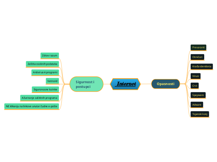 Internet - Mind Map